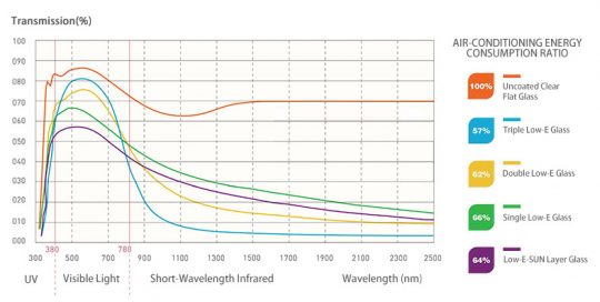 Three Factors Affecting the Thermal Performance of Low-E Glass ...