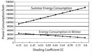Three Factors Affecting the Thermal Performance of Low-E Glass ...